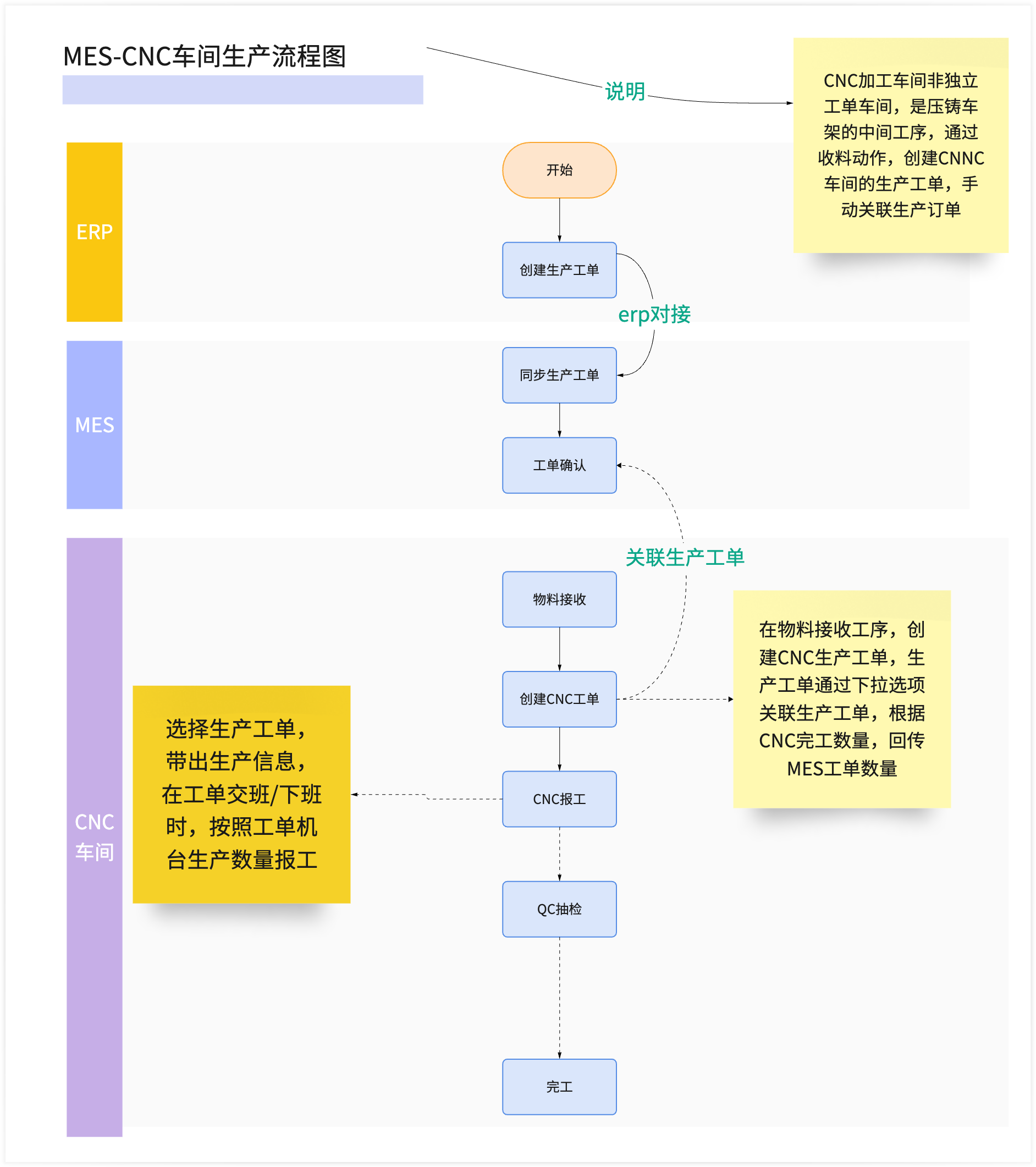 MES 车间生产流程图实战：从工单下达到成品入库的一条线